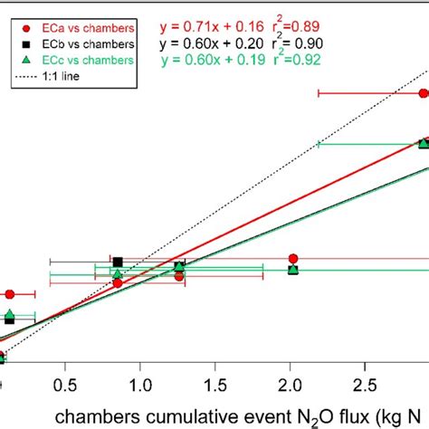 Comparison Of Cumulative Fluxes From Gap Filled Data From Static Download Scientific Diagram