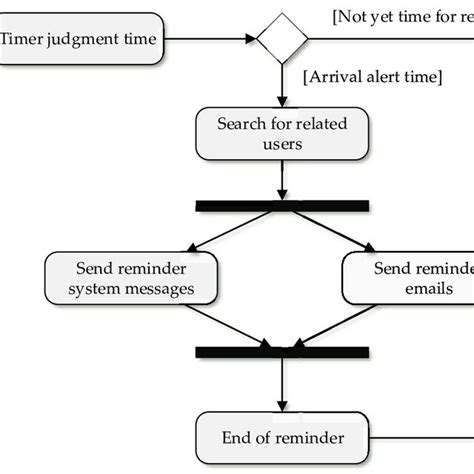 Activity Diagram Of Function Registering A Conference Download
