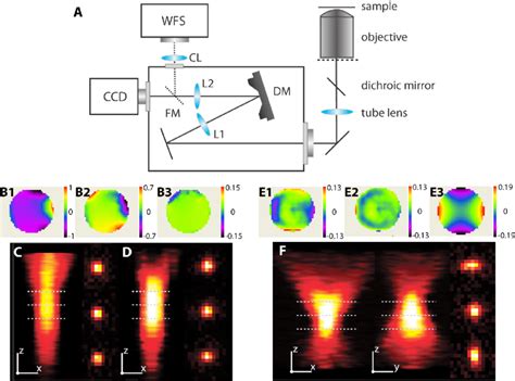 A Experimental Set Up B Measurement Of The Wavefront On The Wfs