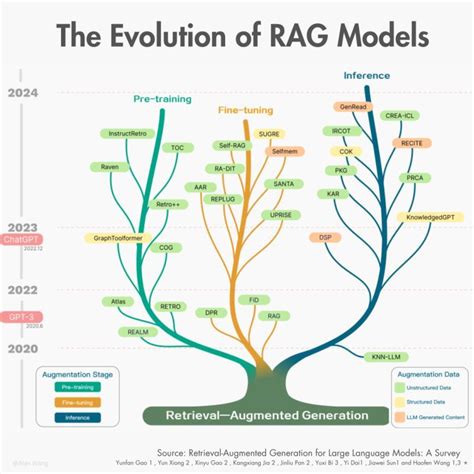 Rag Llms Rag Ai Learning Finetuning Genai The Automation Group