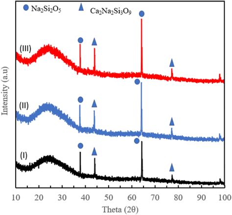 Xrd Results Of Soda Lime Glass I Flat Bare Glass Ii Laser Ablated