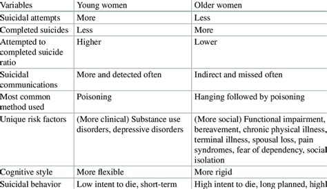 Differences In Suicidal Behavior Between Younger And Older Women