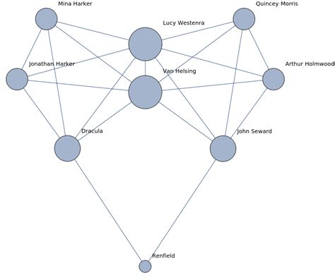 Characterinteractiongraph Wolfram Function Repository