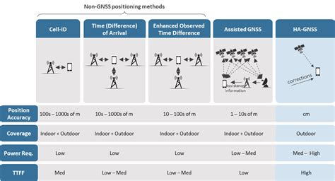 High Accuracy GNSS Techniques In Mass Market Industries SpaceTec Partners