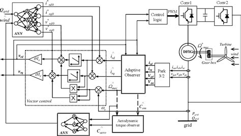 Figure 1 From Sensorless Maximum Power Point Tracking Control For Wind