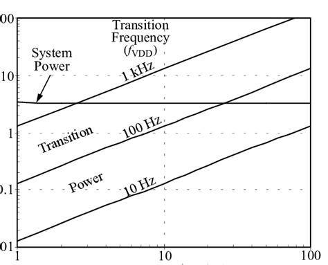 Processor System Power Dissipation Download Scientific Diagram