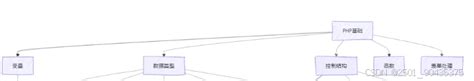 php入门指南 基础语法案例 csdn博客