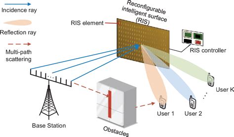 Figure 1 From Hybrid Beamforming For Reconfigurable Intelligent Surface
