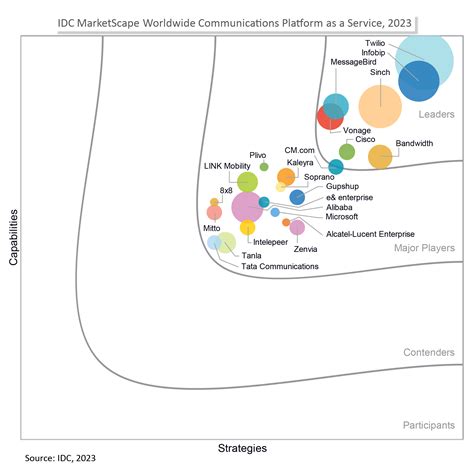 Idc Marketscape Cpaas 2023 Vendor Assessment