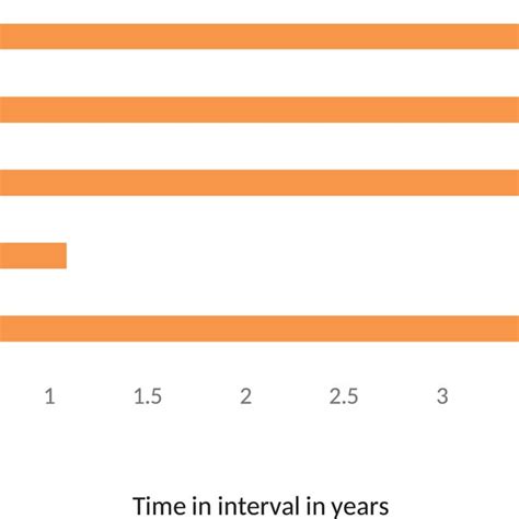 Mean Hiv Time Interval Between Initial Hiv Infection And First