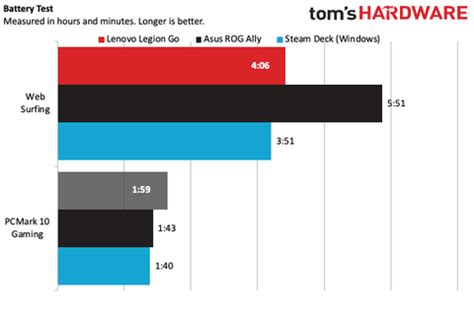 Lenovo Legion Go Review Bulky Switch Like Gaming Pc Tom S Hardware