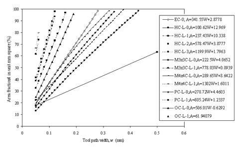 Space Filling Characteristics Of Different Fractal Curves With Chamfer