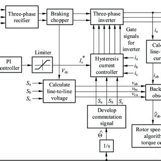PDF Analysis Of Sensorless Control Of Brushless DC Motor Using Unknown Input Observer With