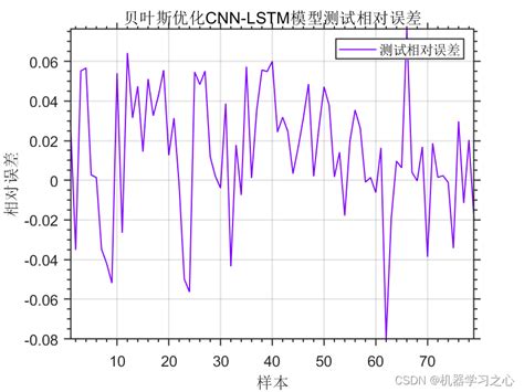 时序预测 matlab实现贝叶斯优化cnn lstm时间序列预测 股票价格预测 贝叶斯时间序列分析用于股票市场波动性预测 csdn博客