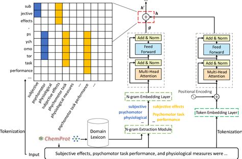 figure 1 from taming pre trained language models with n gram