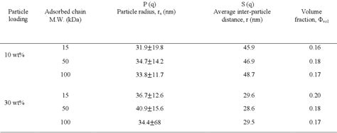 Figure 1 From Chemical Heterogeneity In Interfacial Layers Of Polymer