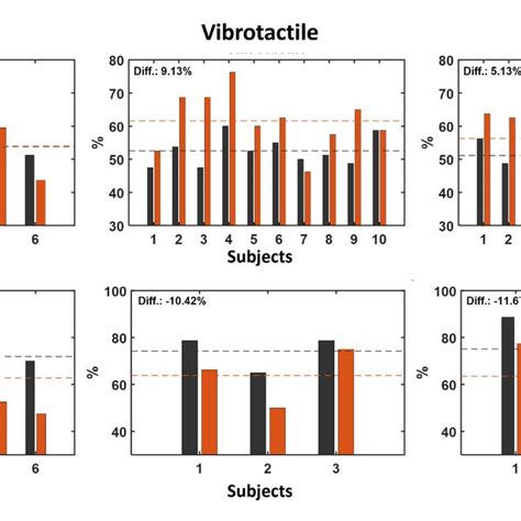 Vibrotactile Stimulation Tdcs And Sham Stimulation This Represents