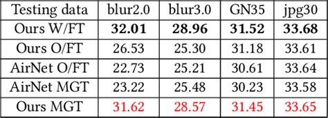 Table From Restoration Of Multiple Image Distortions Using A Semi Dynamic Deep Neural Network