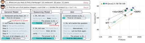 논문 리뷰 ARM Adaptive Reasoning Model