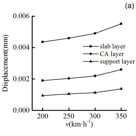 Effects Of Running Speed On Rail Dynamics A Vibration Acceleration Download Scientific