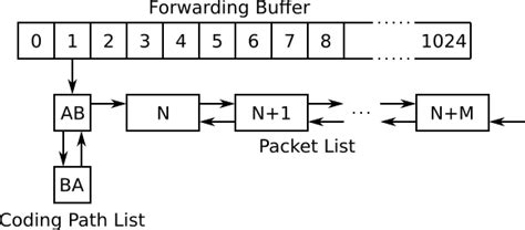 NetworkCoding Technical Batman Adv Open Mesh NetworkCoding Technical Batman Adv Open Mesh