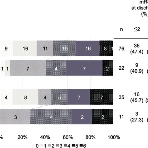 Multivariate Analysis Logistic Regression Analysis With Poor Outcomes