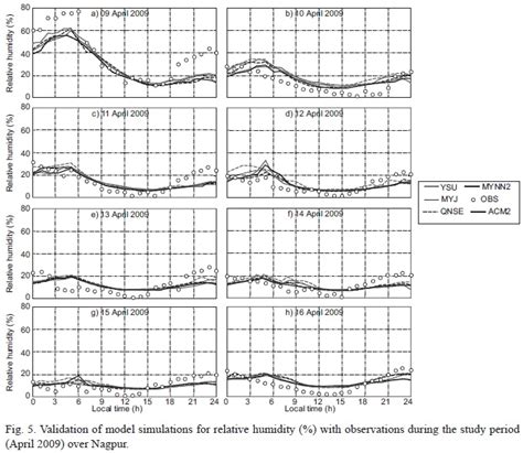 Sensitivity Of Pbl Schemes Of The Wrf Arw Model In Simulating The Boundary Layer Flow Parameters