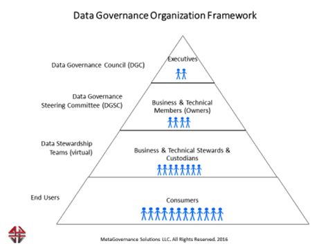 Using Lean Agile To Establish A Data Governance Organization Framework