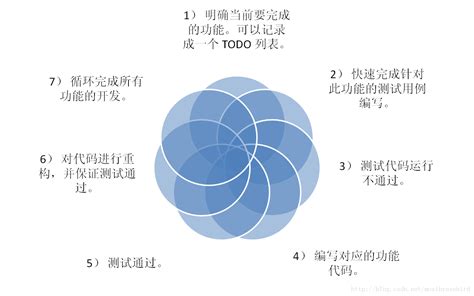测试驱动开发tdd实战小例子（java版）java Tdd 可测试代码 Csdn博客