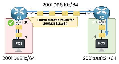 Ipv6 Static Route Ccna Full Guide With Cli Examples