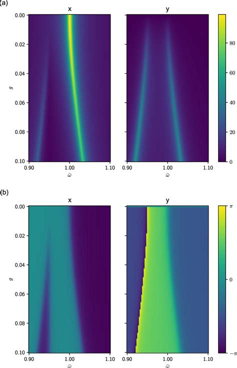 Amplitude A And Phase B Of The Mode X And Mode Y Of A Non Degenerate Download Scientific