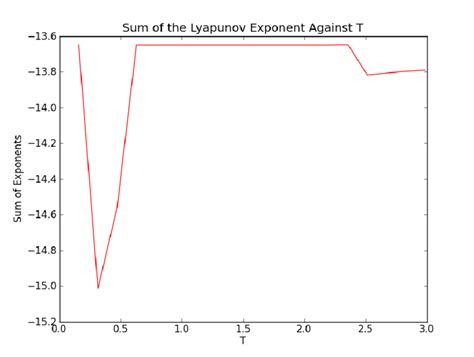 1 1 Lyapunov Exponent Of An Equilibrium Point In Lorenz System K 1000 Download Scientific