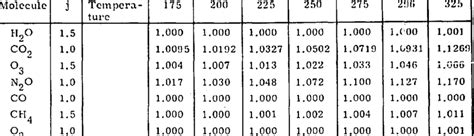 Vibrational Partition Functions Download Table