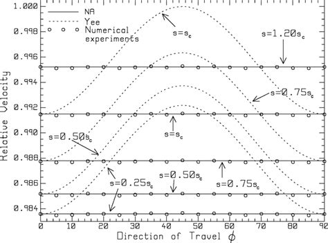 Numerical Dispersion Of The Yees Method And The Na Method Optimized At