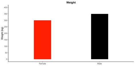 R How To Insert The Difference Between Two Bars Ggplot2 Stack Overflow
