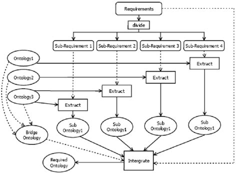 2 Extracting Sub Ontology From Multiple Ontologies Taken From 103