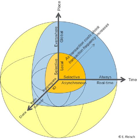 Figure 2 From What Is The Internet Of Things An Economic Perspective Semantic Scholar