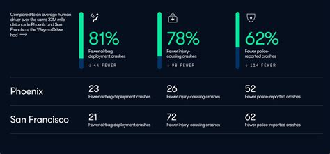 Waymo Reports 81 Reduction In Crashes And 78 Reduction In Injuries Claims Robotaxis Safer
