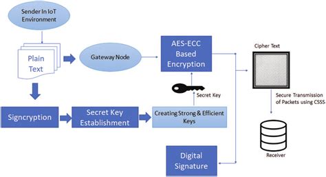 Csss Signature Generation Download Scientific Diagram
