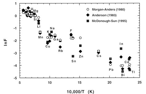 Depletion Of Volatile Elements In The Earths Mantle For Lithophile And