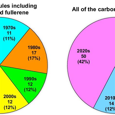 Proportion Of Detected Carbon Chain Species Every 10 Years And In The
