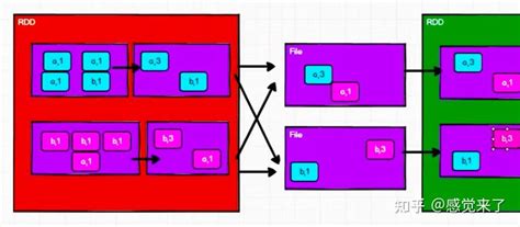 Spark编程reduceByKey和groupByKey区别 知乎