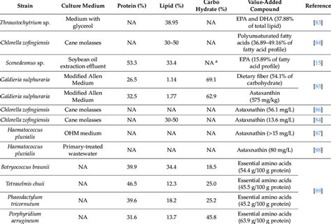 Nutrition Profile Of Microalgae Biomass Download Scientific Diagram