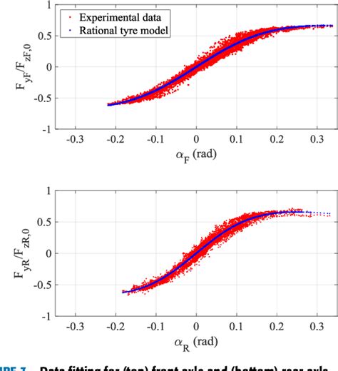 Figure 3 From Vehicle Sideslip Angle Estimation For A Heavy Duty Vehicle Via Extended Kalman