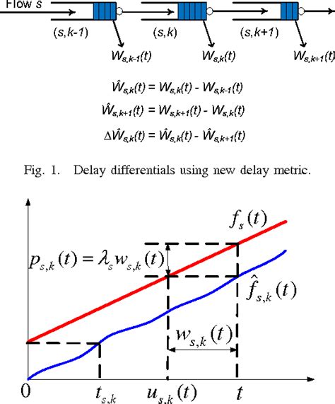 Figure 1 From Delay Based Back Pressure Scheduling In Multi Hop