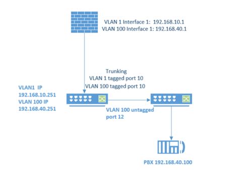 Two Interfaces With Different Networks On Utm Vpn Site To Site And