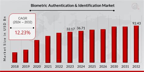 Biometric Authentication And Identification Market Size Forecast 2032 Industry Share Reports