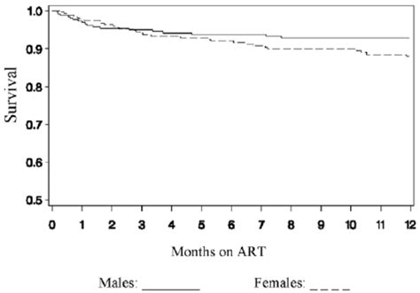 The Gender Stratified Kaplan Meier Graph Of Survival After Art Download Scientific Diagram