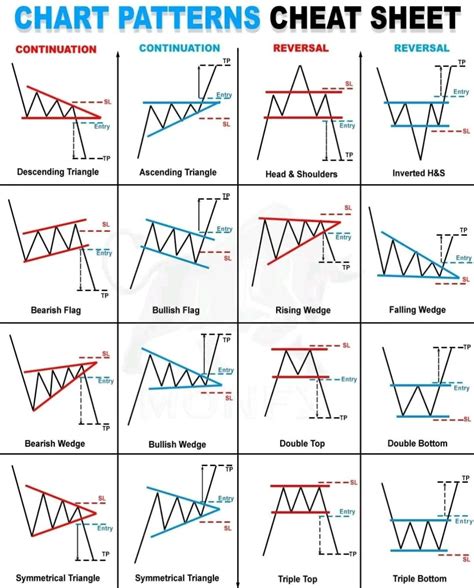 Technical Analysis Price Patterns