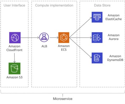 why implementing microservices on aws is indispensable to a modern